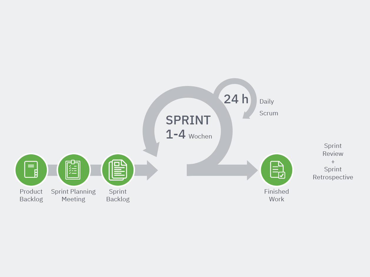 Agile Scrum Integrating Agile With Stage Gate® How New Agile Scrum